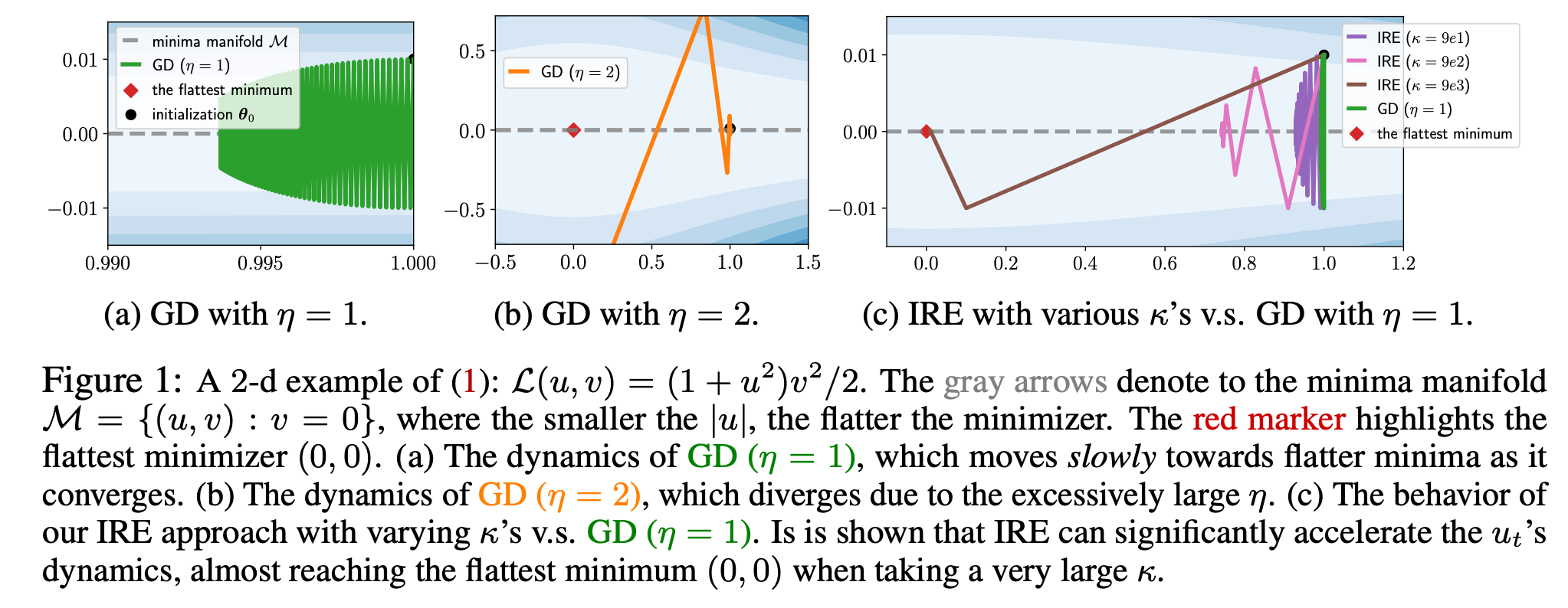 Improving Generalization and Convergence by Enhancing Implicit ... Improving Generalization and Convergence by Enhancing Implicit ...