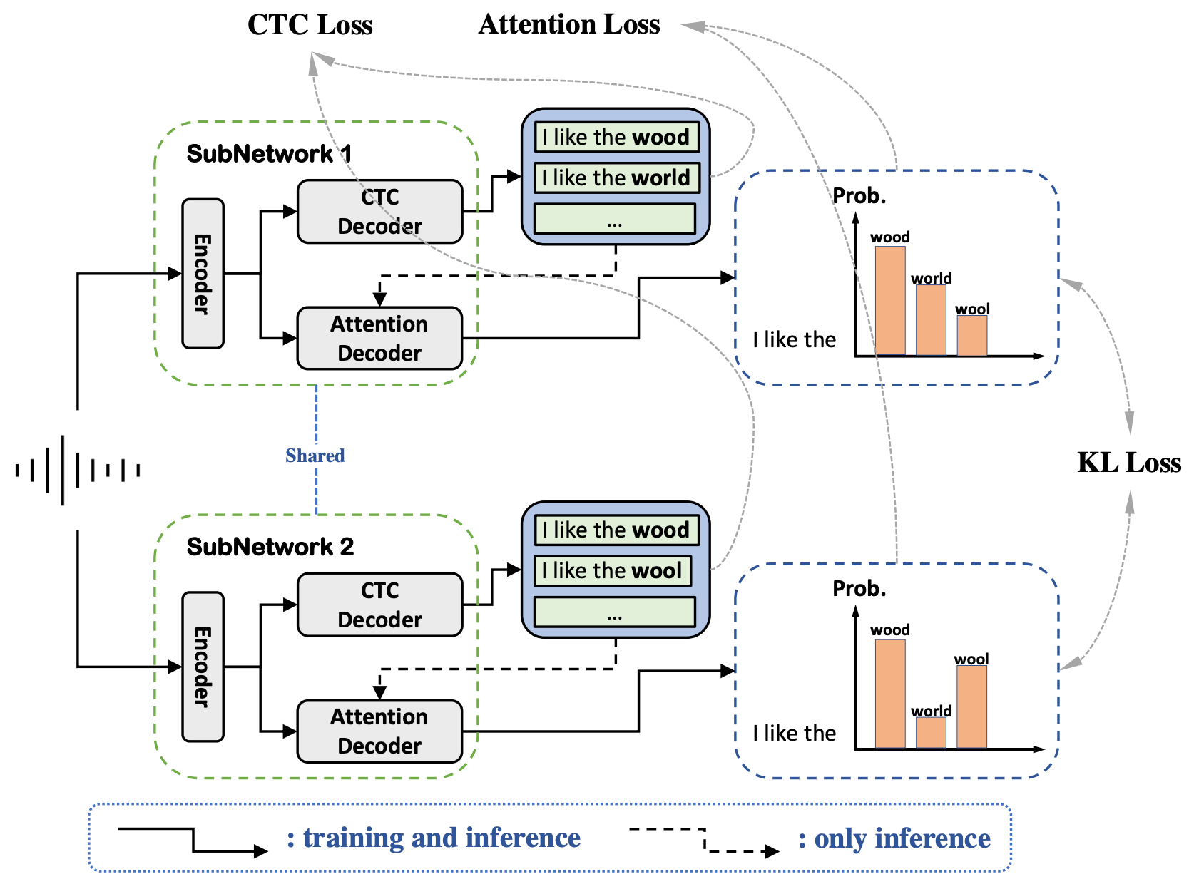 SAN: A Robust End-to-End ASR Model Architecture | Guanhua Huang