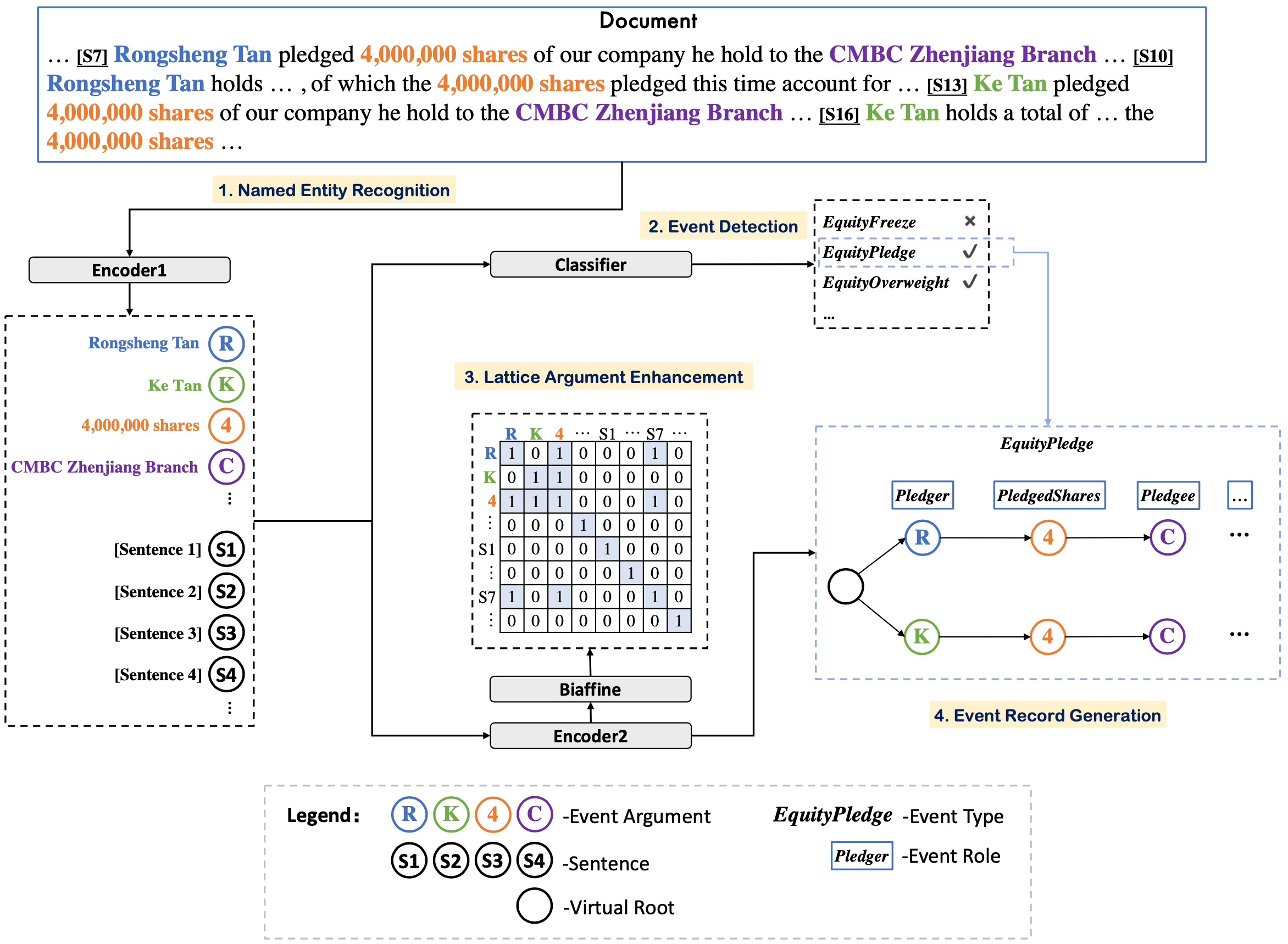 Towards document-level event extraction via Binary Contrastive Generation | Guanhua Huang